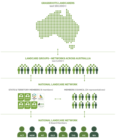 Our Representatives - National Landcare Network